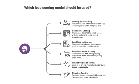 What Is Lead Scoring? Meaning, Benefits, and Examples