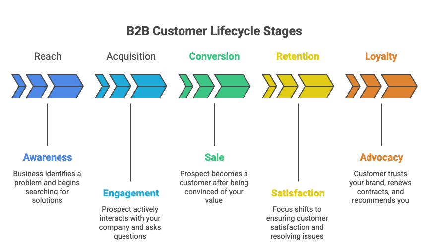 Customer Lifecycle Stages Explained With Real Examples